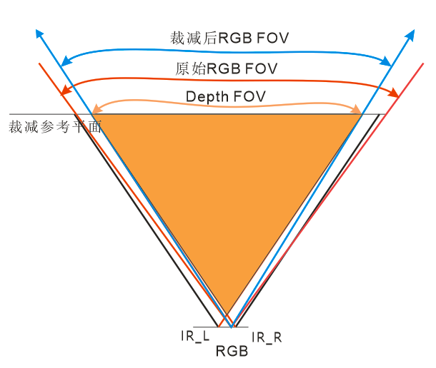 IR和RGB镜头FOV选取原则及相关问题